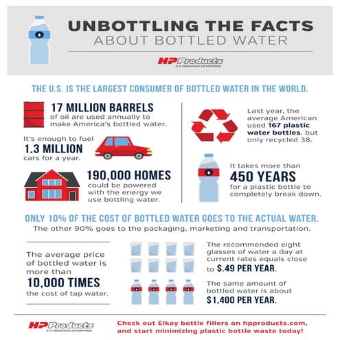 Unbottling The Facts About Bottled Water | PDF