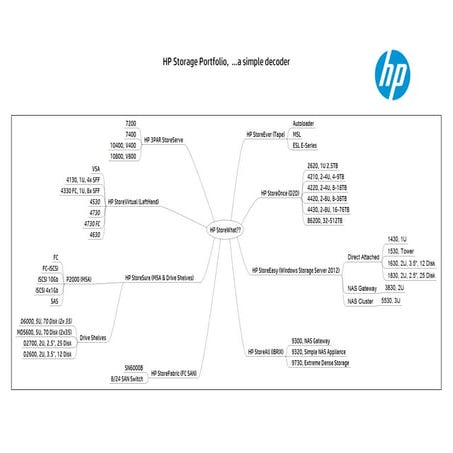 Hp storage portfolio | PPT