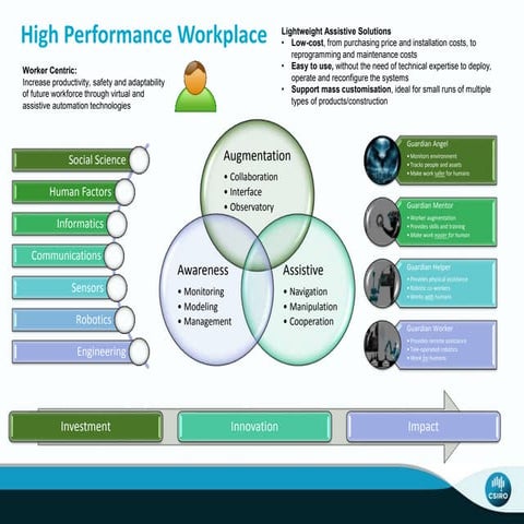 High Performance Workplace | PPTX | Robotics | Technology & Computing