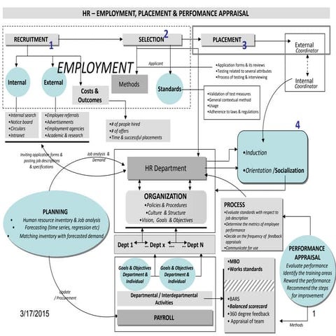 Performance appraisal | PPTX