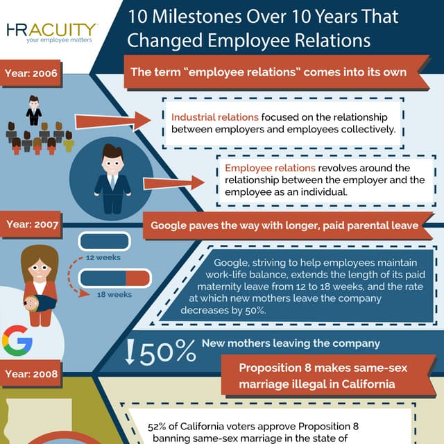 10 Milestones Over 10 Years That Changed Employee Relations ...