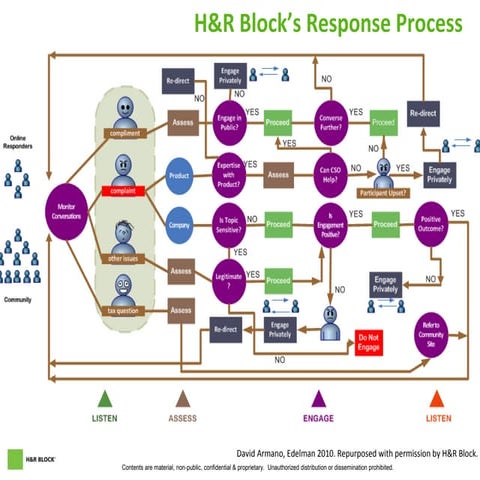 Hrblockresponseprocess | PPT