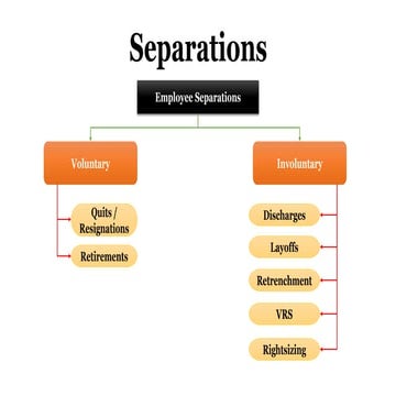 Separations of Human resource management | PPT