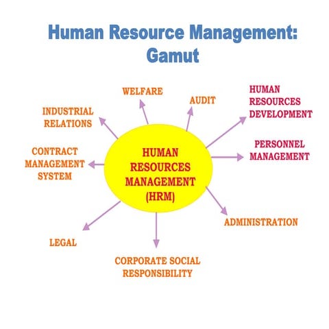Human Resource Generalist Gamut | PPT