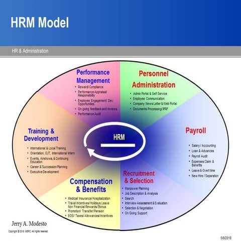 HRM model | PPT