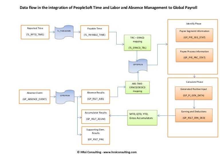 PeopleSoft Time and Labor/Absence Management data flow to Global Payr…