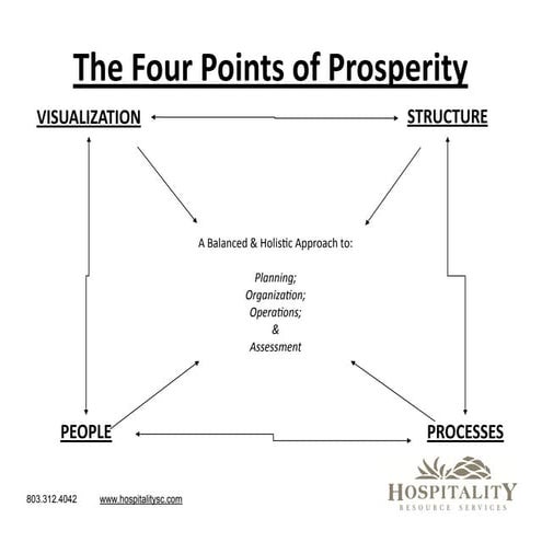 The Four Points of Prosperity | PDF