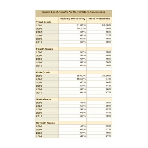 Hawaii State Assessment Trends | PDF