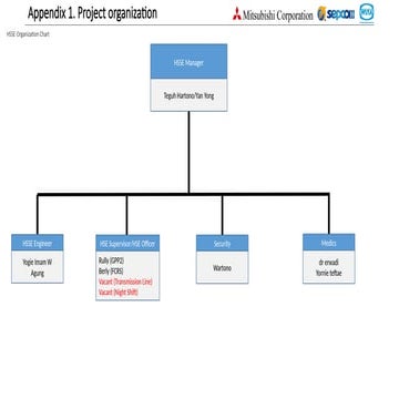 HSE org chart 33dari project management team | PPT