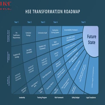 HSSE Transformation Roadmap presentation | PPTX