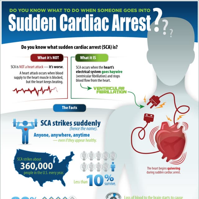 Do you know what to do when someone goes into Sudden Cardiac Arrest?