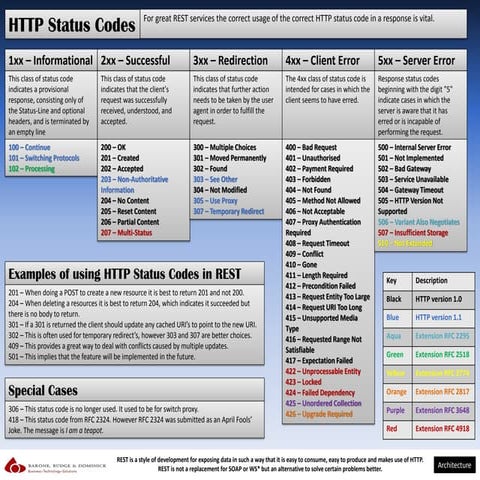 HTTP Status Codes | PDF