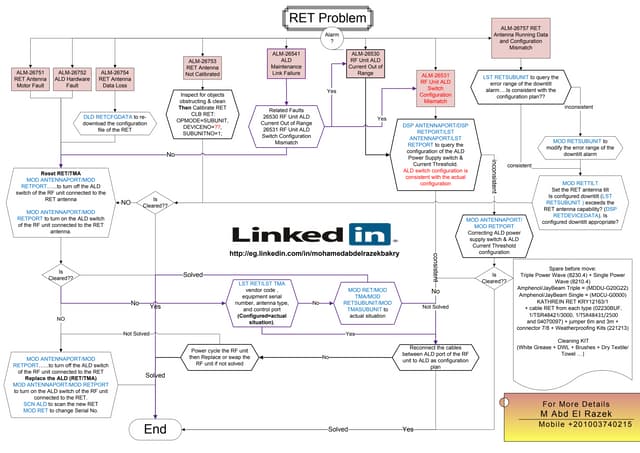 Ericsson RBS RET Alarms Troubleshooting Guide Flow Chart v2 | PDF