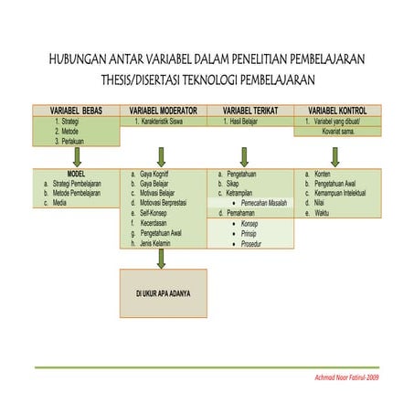 HUBUNGAN VARIABEL DALAM PENELITIAN PEMBELAJARAN | PDF