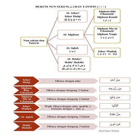 Hukum Nun Sukun dan Tanwin | DOCX