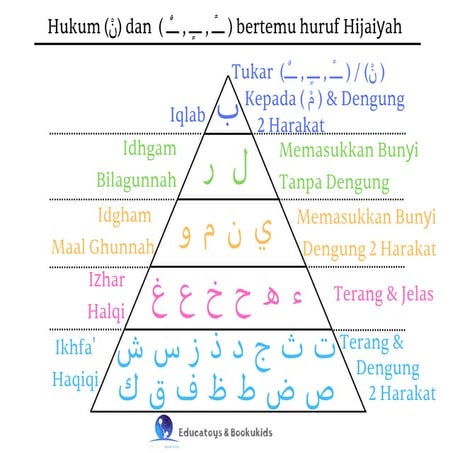 hukum tajwid education center in Malaysia | PDF