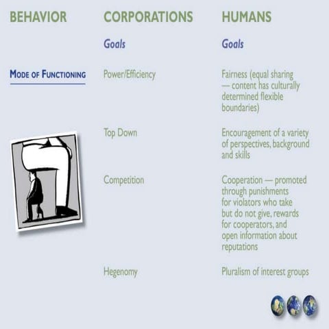 Human Behavior v. Corporate behavior | PPTX
