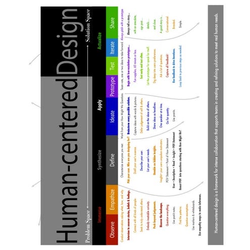 Design Thinking Activities | PDF