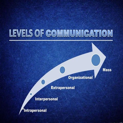 Human communication: levels explained | PPT