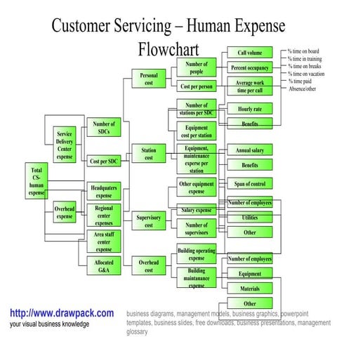 Human expense flowchart diagram | PPT