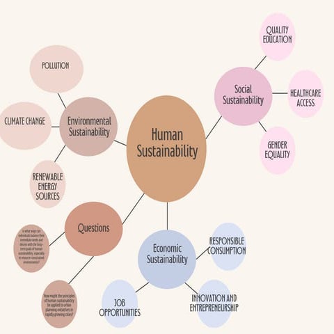 Human Sustainability jalsdjlkasdk slkdjaksl | PPT