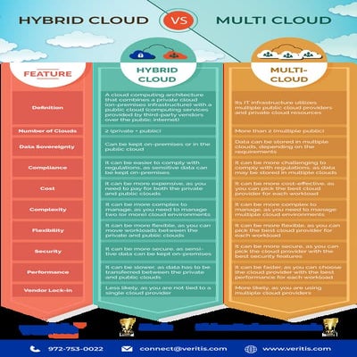 Hybrid Cloud Vs Multi Cloud Infographic | PDF