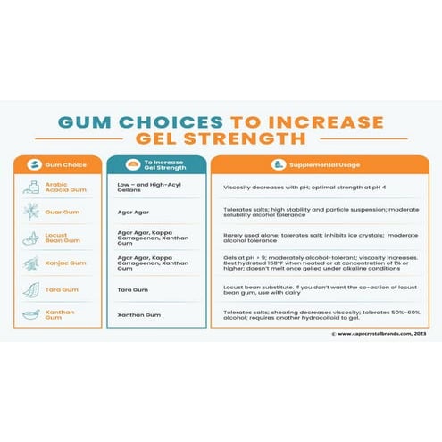 hydrocolloid gums gel strength .pdf