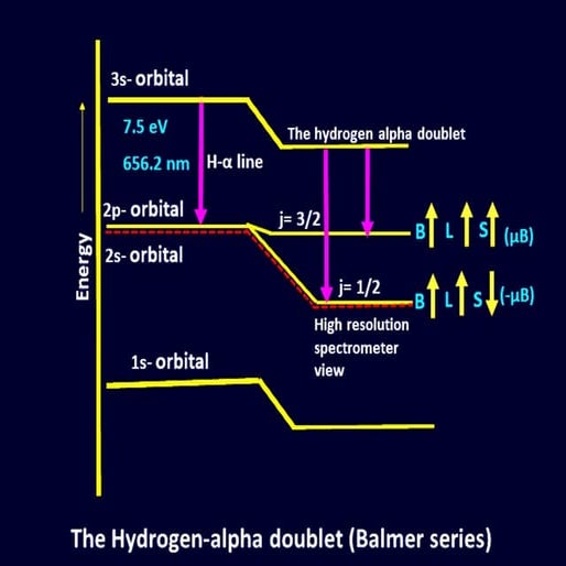 The hydrogen alpha fine structures | PDF | Chemistry | Science