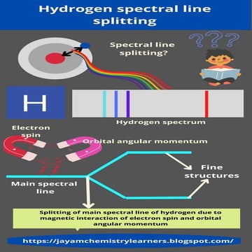 Hydrogen spectral line splitting.pdf