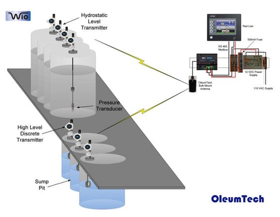 Tank level to base radio and scadapack | PPT