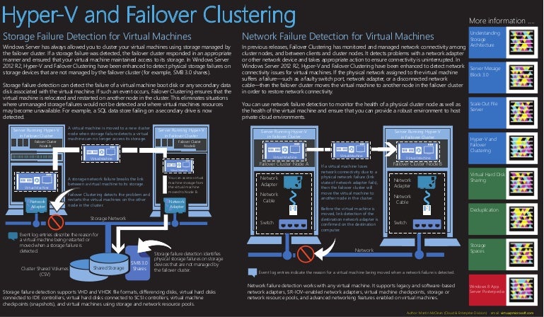 Hyper v and failover clustering mini poster Hyper v and failover clustering mini poster