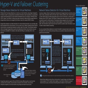 Hyper v and failover clustering mini poster | PDF
