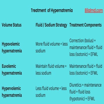 Hypernatremia Treatment by Volume Status | Free Water Deficit Tool by ...