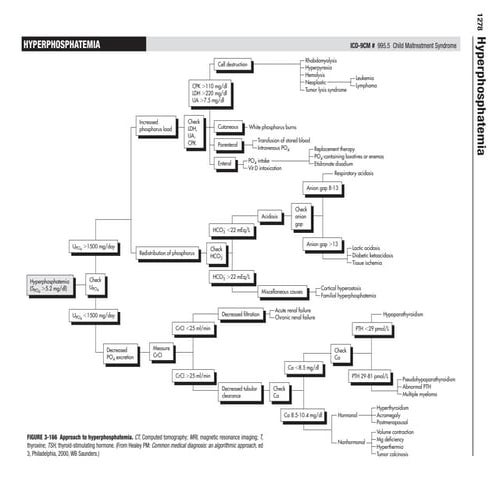 Hyperphosphatemia | PDF