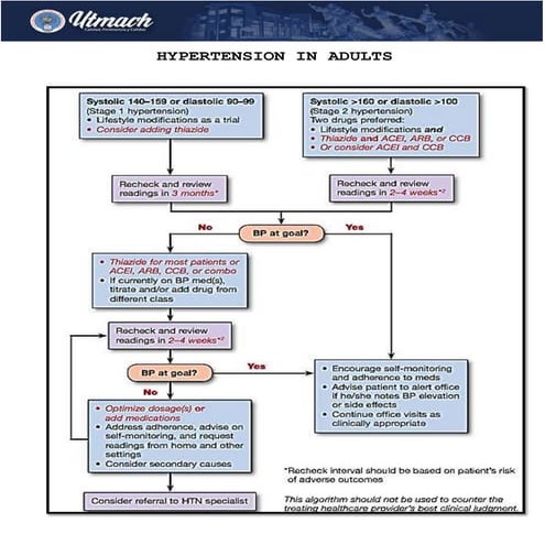 Hypertension algorithm