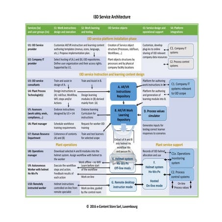 Industrial AR/VR work instruction service architecture (I3D) | PPT