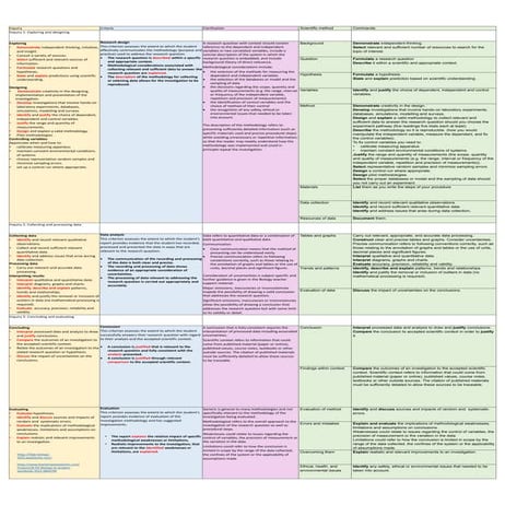 IA details for IBDP Biology teachers and students | PDF