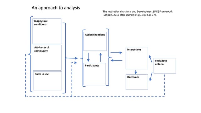 Institutional Analysis And Development Framework Pptx Science