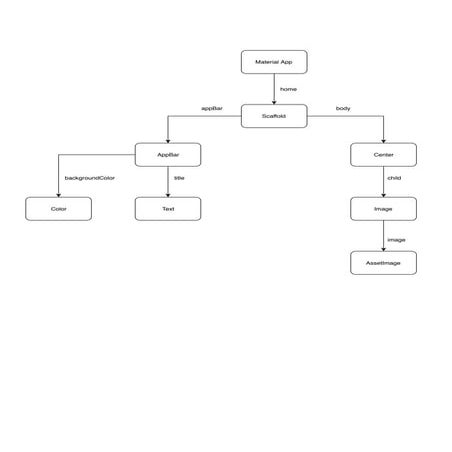 i am poor flow main page diagram using flutter | PDF