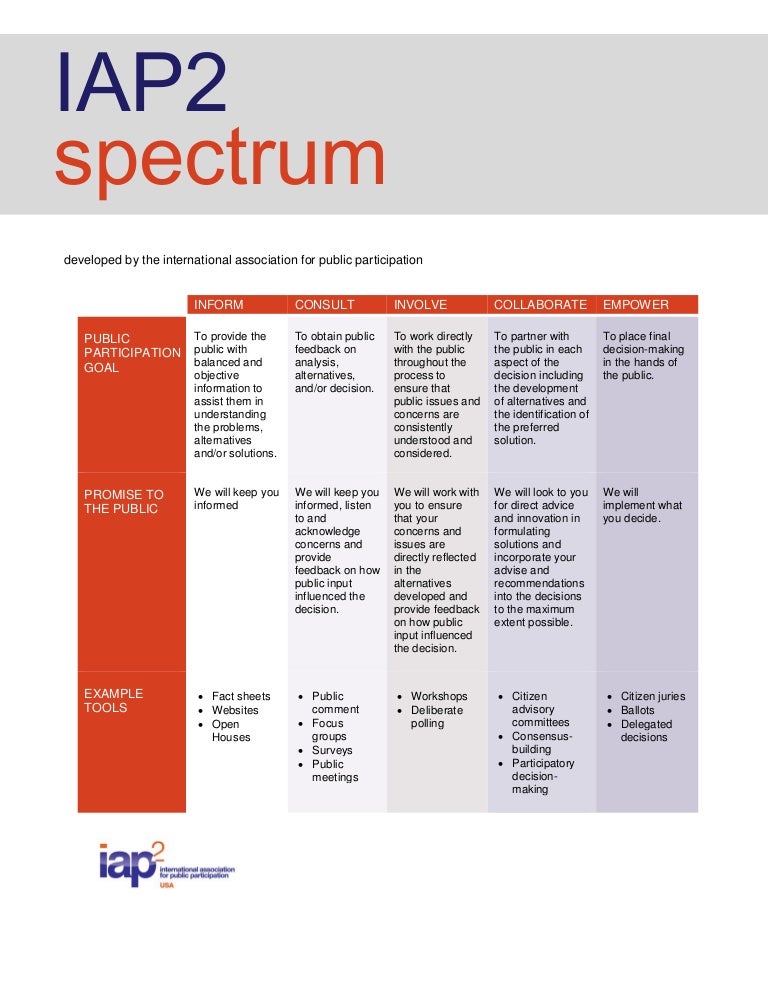 IAP2 Public Participation Spectrum
