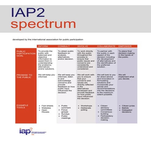 IAP2 Public Participation Spectrum | PDF | Elections | Politics