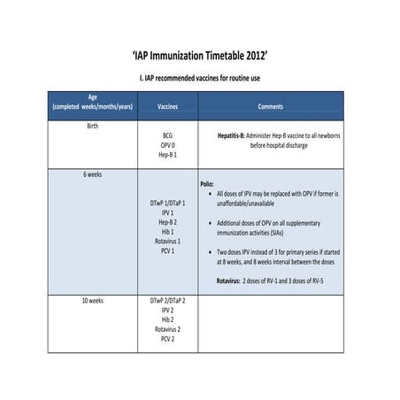 IAP Immunization Timetable 2012 | PDF