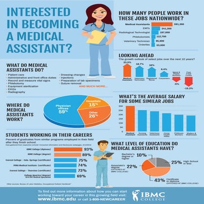 Interested in Becoming a Medical Assistant? | PDF