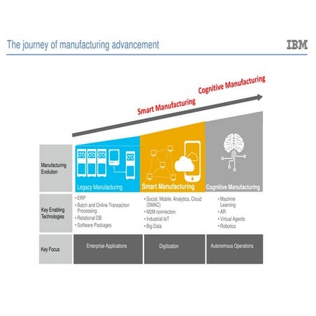 Ibm cogtive manufacturing | PPT