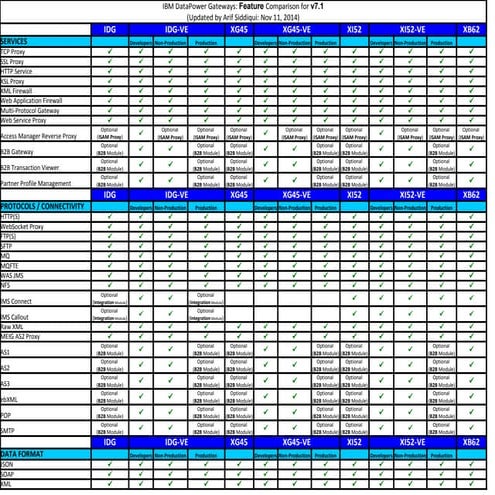 Ibm Datapower Gateway Appliances Feature And Virtual Edition Comparison Pdf