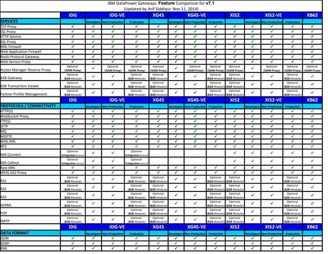 Ibm Datapower Gateway Appliances Feature And Virtual Edition Comparison Pdf