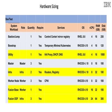 IBM TPB CP4I Hardware Sizing.pptx | Operating Systems | Computer Software and Applications