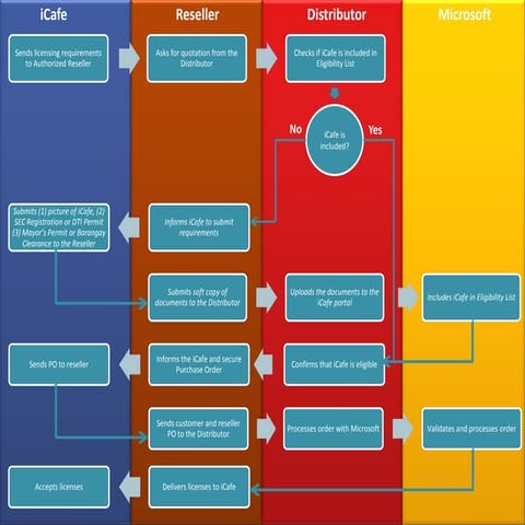 I Cafe Ordering Process | PDF