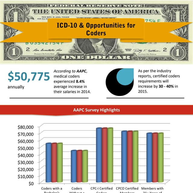 Will ICD-10 Increase Salaries for Medical Coders? | PDF
