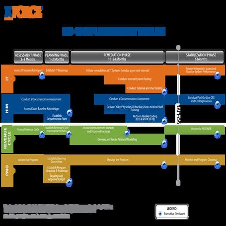 ICD 10 Timeline | PDF | Business | Business and Finance